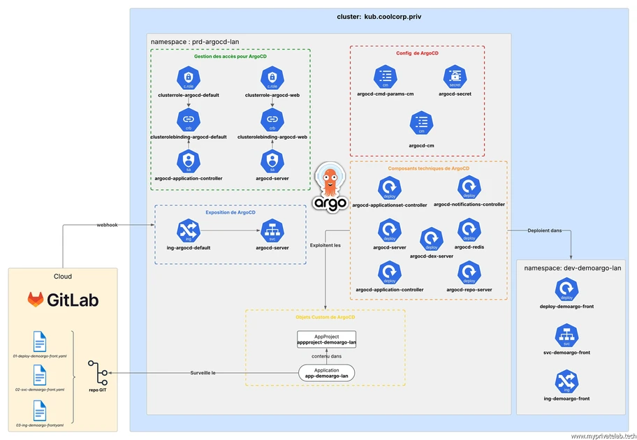 ArgoCD - CICD façon GitOps